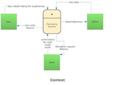 DIAGRAM Difference Between Context Level And Detailed Data Flow Diagram WIRINGSCHEMA
