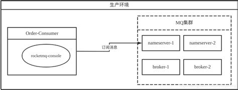 架构实战 你的RocketMQ集群是安全的吗 阿里云开发者社区