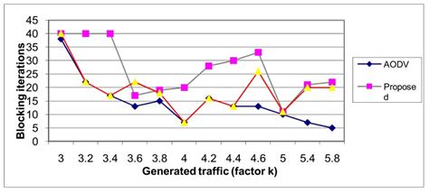 The Performance Of The Routing Protocols—blocking Iterations