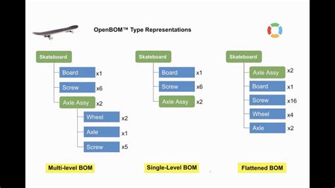 Openbom Video Demo Series Bom Types Youtube