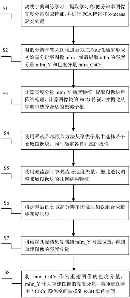 single image super resolution reconstruction algorithm based on optical