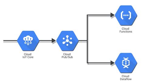 The 5 Step Gcp Iot Device To Report Via Ai Roadmap Our Blogs
