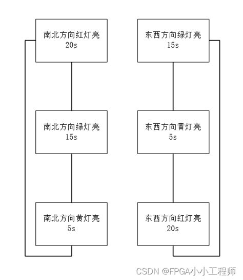 基于fpga的交通灯电路设计（含程序） 基于fpga的交通灯设计 csdn博客