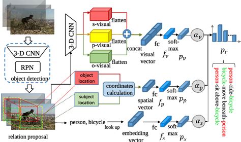 Figure 3 From Attention Guided Relation Detection Approach For Video Visual Relation Detection