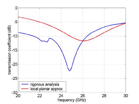 7 Transmission Coefficient Of The Spherical Fss Hexagonal Grid 4 Download Scientific Diagram