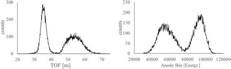 left tof extracted linearly from tac values and right anode pulse