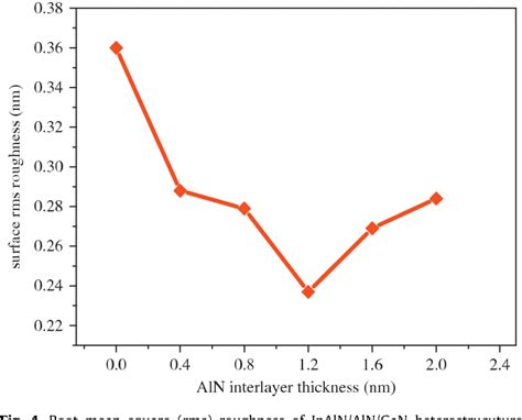 Figure 4 From Effects Of Aln Interlayer On The Transport Properties Of Nearly Lattice Matched