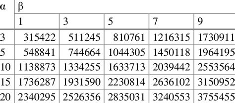gas consumption in ethereum blockchain platform α height of the index