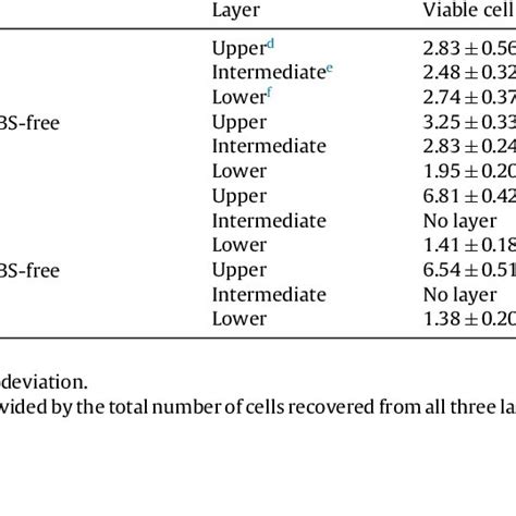 Optimization Of Viable Cell Purification By Percoll Download Table