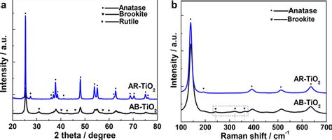 A Xrd Patterns And B Raman Spectra Of Ab Tio 2 And Ar Tio 2
