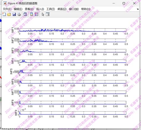 基于改进自适应经验模态分解结合样本熵iceemdan Se的信号降噪方法 单变量时序 Csdn博客