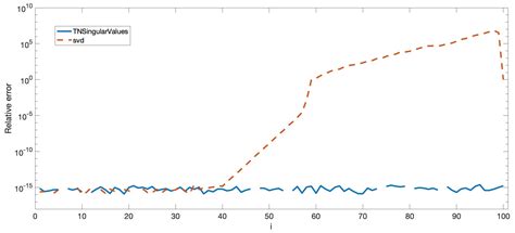 Accurate Computations With Generalized Green Matrices