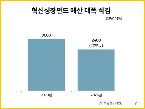 혁신성장펀드 예산 대폭 삭감 통계자료