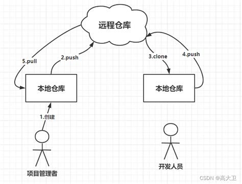 git创建远程仓库管理项目 csdn博客