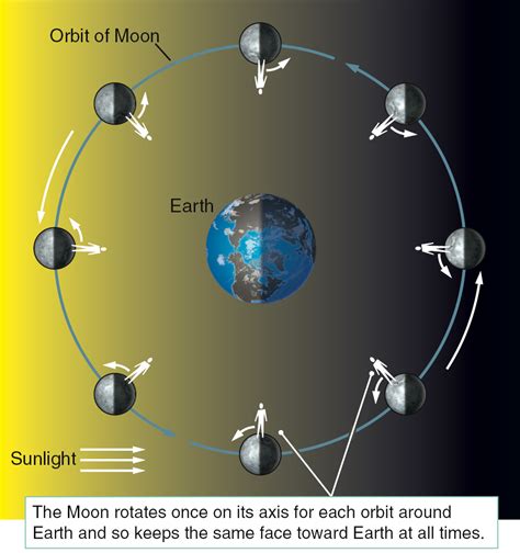 Earth Moon Orbit Around Path Earth Moon Orbit Around Path