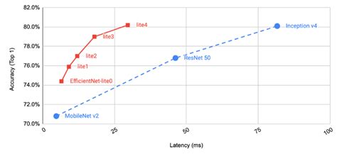 Efficientnet Lite Latency Ms Vs Accuracy Top 1 53 Download