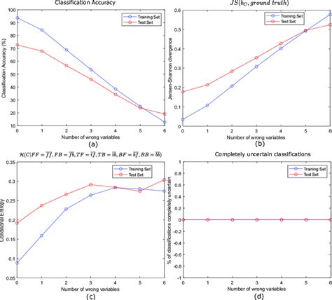 A Classification Accuracy B Jensen Shannon Divergence On Class Download Scientific Diagram