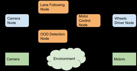 Block Diagram Of Ood Detection Architecture Utilizing Existing