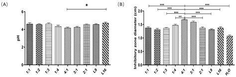 Microorganisms Free Full Text Inhibitory Effect Of Lactococcus And Enterococcus Faecalis On