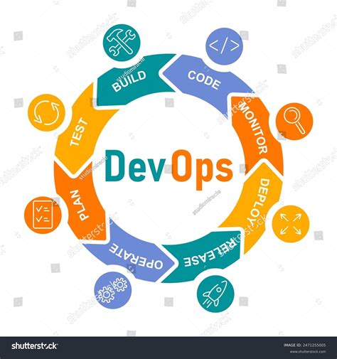 Pie Chart Devops System Development Operations Stock Vector Royalty Free 2471255005 Shutterstock