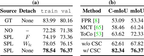 Table 4 From Weakly Supervised Co Training With Swapping Assignments For Semantic Segmentation