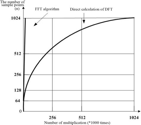 Comparison In The Required Multiplication Number Of Fft And Dft