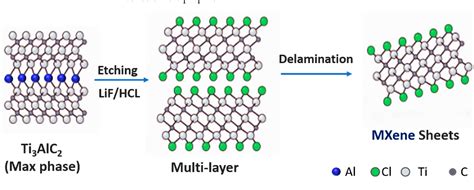 Figure 1 From Low Temperature Adaptive Dual Network Mxene Nanocomposite