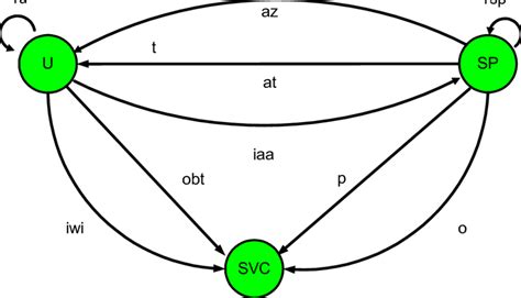 Service Provisioning Model Download Scientific Diagram