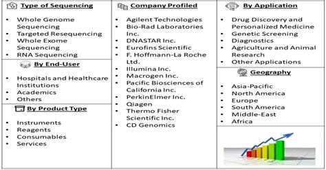 Next Generation Sequencing Market Size And Forecast By 2031