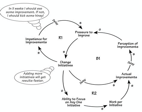 The Systems Thinker A Practice Theory For Organizational Learning The Systems Thinker