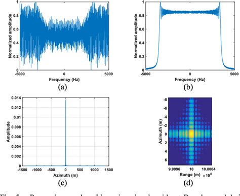 figure 5 from the imaging characteristics of doppler modulation jamming