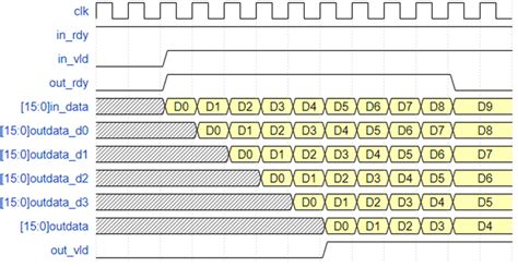 Verilog流水线控制器 valid与ready的握手机制 will w 博客园
