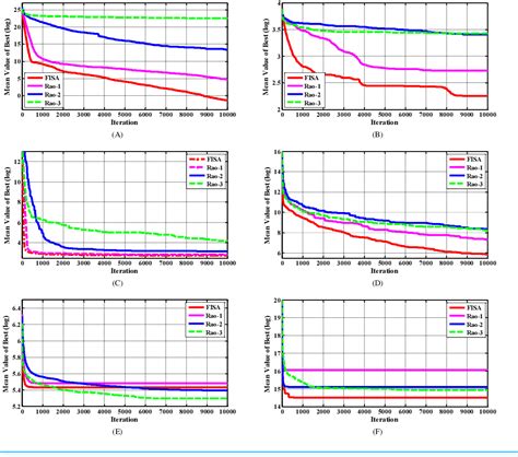 Figure 3 From A New Metaphor Less Simple Algorithm Based On Rao Algorithms A Fully Informed