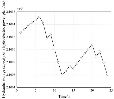 consideration of multi objective stochastic optimization in inter