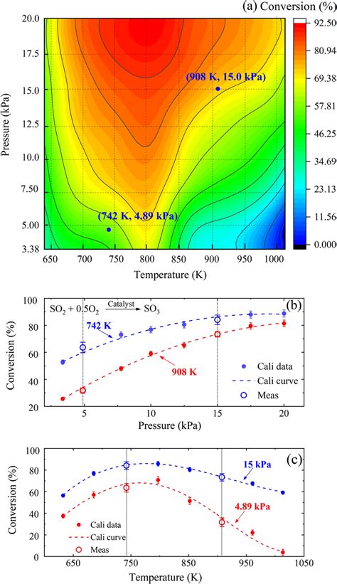 A Dependence Of The Measured Catalytic Conversions On Temperature And