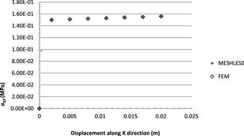 Elastoplastic Analysis Of Metallic Parts Employing A Meshless Method Acs Omega
