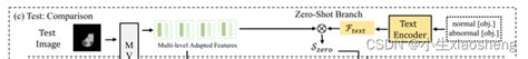 Adapting Visual-Language Models for Generalizable Anomaly Detection in Medical Images-CSDN博客