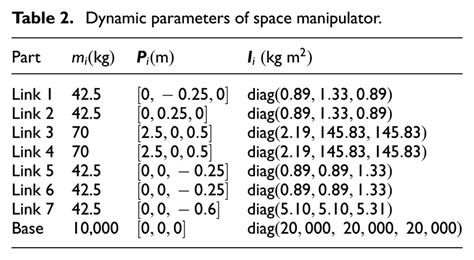 Dynamic Parameters Of Space Manipulator Download Scientific Diagram