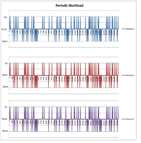 Periodic Workload Business Tier Scaling Actions Moreover Tables Ii