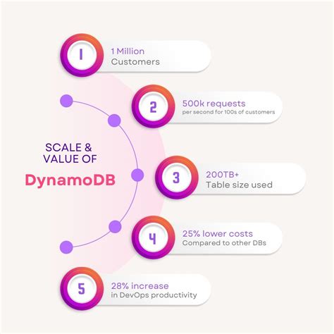 Uriel Bitton On Linkedin Dynamodb Database Aws Cloudcomputing