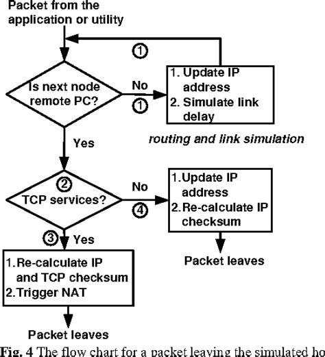Figure From A TCP IP Network Emulator Semantic Scholar