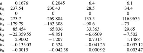 Coefficients Of The Interpolating Polynomials For Thermocouples Pt Pt Download Table
