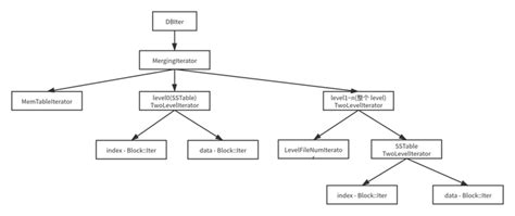 leveldb 完全解析（10）：读操作之 iterator 知乎