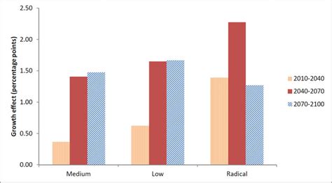 Effect Of Fertility Decline On The Annual Rate Of Growth Of Per Capita