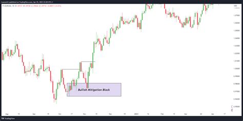 Mitigation Block In Forex The Forex Geek