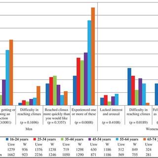Prevalence Of Sexual Function Problems Meeting DSM 5 Morbidity Criteria Download Scientific