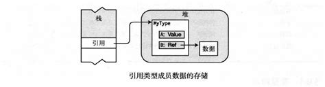C类型与成员c 类成员 Csdn博客
