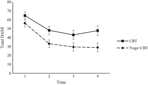 Dass 21 Total Symptoms Over Time Download Scientific Diagram