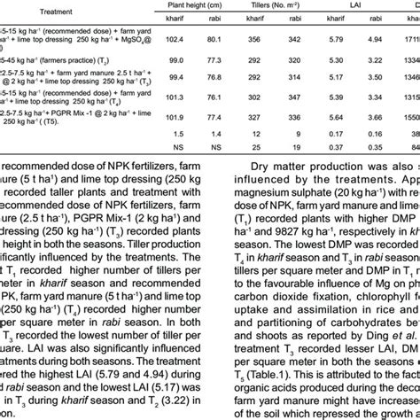 Effect Of Nutrient Management Practices On Growth Attributes Of Rice
