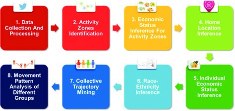 The Workflow To Collect Process And Analyse Twitter Data To Explore Download Scientific